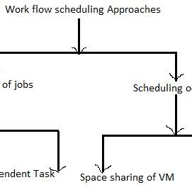 Different Approaches Of Scheduling Workflow Download Scientific Diagram