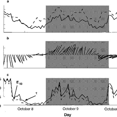 Time Series Of A Hourly Average Wind Speed M S 1 Measured At The Download Scientific