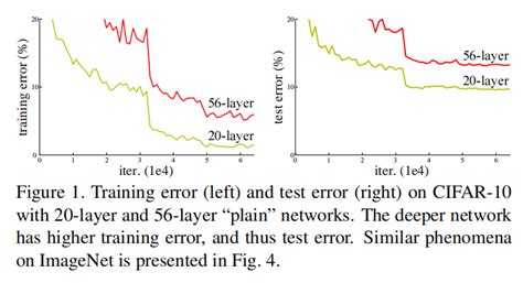 Deep Residual Learning For Image Recognition 用于图像识别的深度残差学习 大海