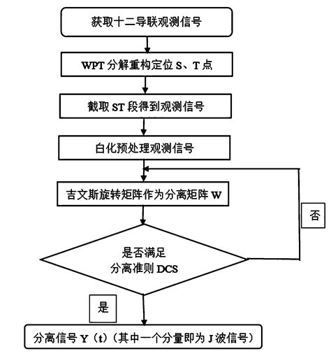 Blind Source Separation Method For Extracting J Wave Signals In Electrocardiogram Eureka Patsnap