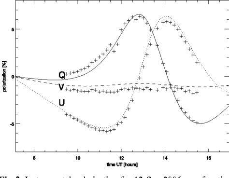 Figure 2 From Stokes Imaging Polarimetry Using Image Restoration At The Swedish 1 M Solar