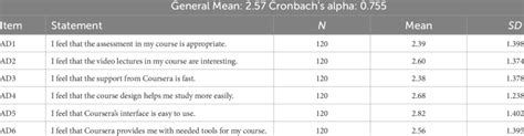 Statistics For The Affective Dimension Download Scientific Diagram