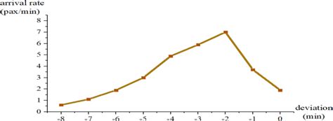 The Average Arrival Rate Distribution Download Scientific Diagram