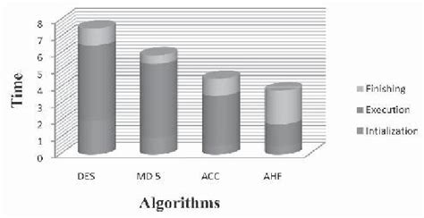 performance analysis of various algorithms download scientific diagram