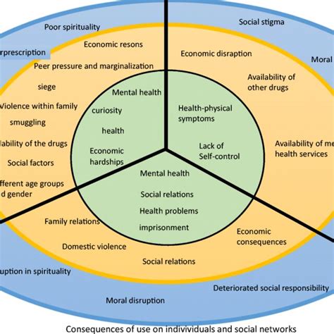 The Capability Opportunity Motivation Behaviour Model Of Addiction Download Scientific Diagram