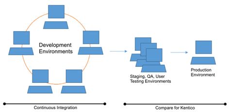 Continuous Integration And Compare For Kentico