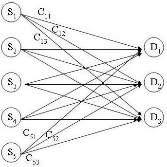 Diagram Of The Transportation Problem In This Case Download Scientific Diagram