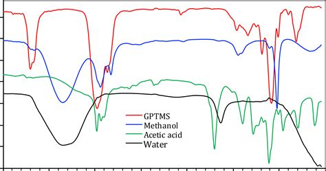 Methanol Ir Spectrum Peaks