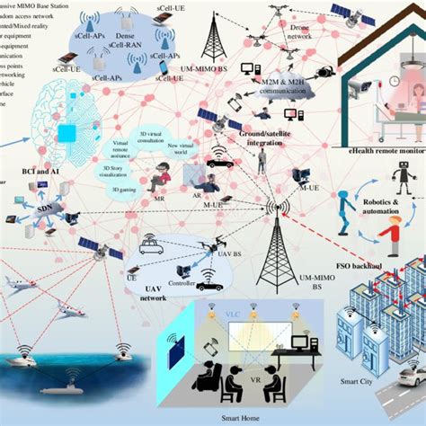 Pdf 6g Wireless Communication Systems Applications Requirements Technologies Challenges