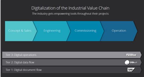 Integrating Simulation Into Value Chain Through Digitalization Paleblue