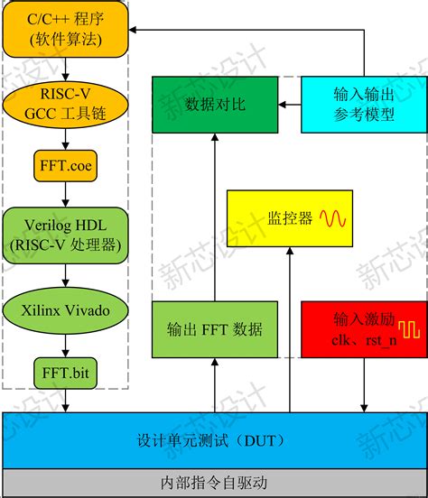 基于 Risc V Soc 的可配置 Fft 系统设计（12）risc V Soc 软硬件协同仿真验证基于多操作系统的soc软硬件协同设计验证 Csdn博客