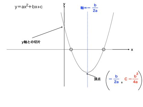 二次関数のグラフと解の存在範囲の問題をわかりやすく解説！