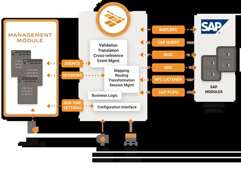 Solve Complex Sap Integration Challenges Nlink® Technology