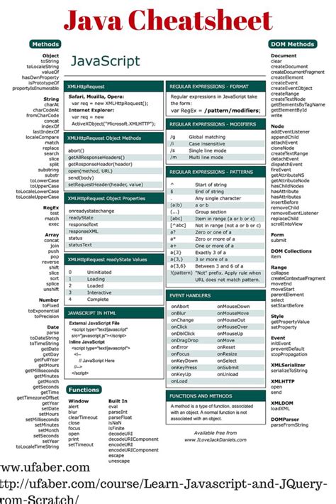Java Tips And Tricks Javascript Cheat Sheet Web Programming Learn Computer Coding