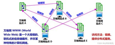 万维网 csdn博客