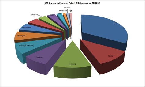 Innovation Frontline Lte Standards Essential Patent Ipr Governance 2q 2012
