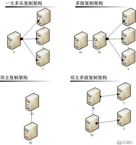 从MySQL高可用架构看高可用架构设计 编程语言 亿速云