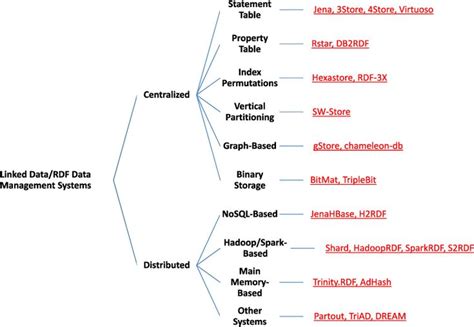 Figure 4 From Rdf Data Storage And Query Processing Schemes Semantic