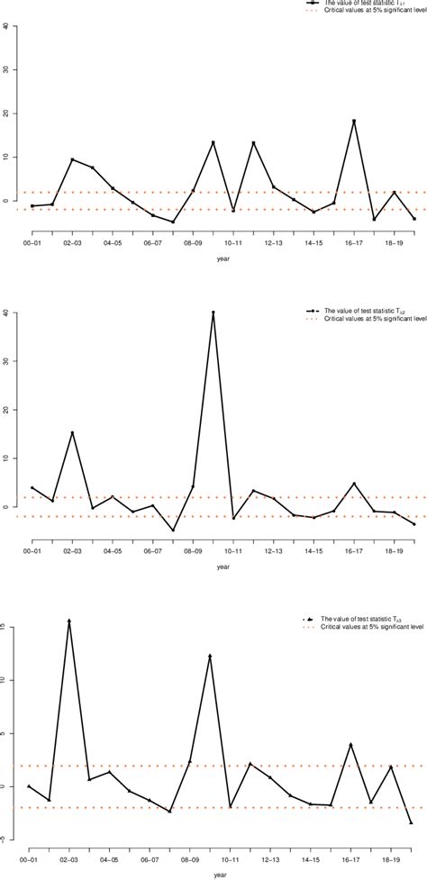 figure 1 from tests for principal eigenvalues and eigenvectors