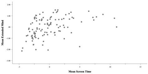 Partial Regression Plot Screen Time Download Scientific Diagram