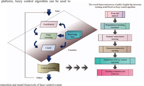 Figure 1 From Design Of Public English Flip Classroom Teaching Model Based On Fuzzy Control