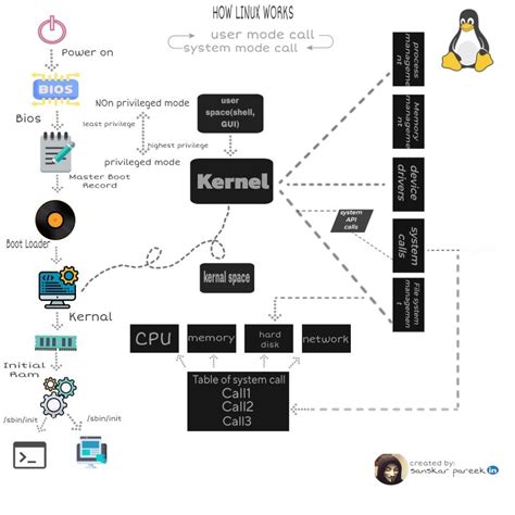 Sanskar Pareek On Linkedin How Linux Works Power On Your Journey Starts With The Push Of That
