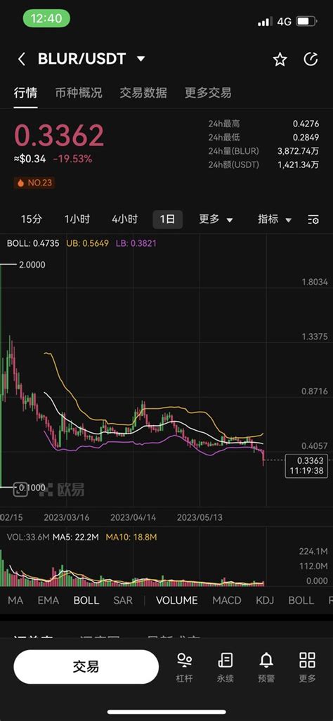 0x牛牛 On Twitter 🐮牛哥应该是全网为数不多的从一开始就骂这个blur的人吧？！ 我说过我不怕得罪人不怕挨骂，只是想能让你们少