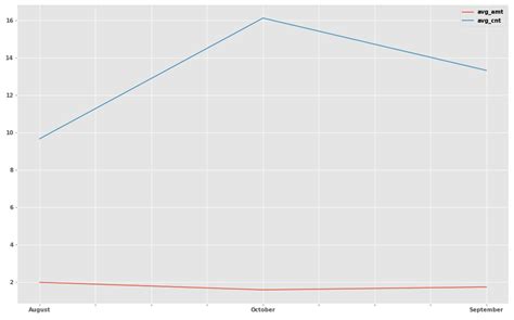 Python X How To Change The Index Or Shape Of A Dataframe Stack Overflow