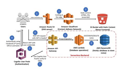 Building A Note Keeping App With Authentication And Database