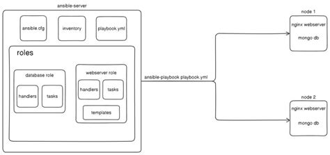 Aditya Lad On Linkedin Ansible Automation Devops Infrastructure Mongodb Nginx…