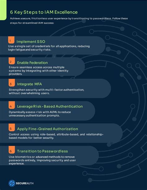 Iam Cybersecurity Securityleadership Riskmanagement Passwordless
