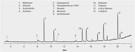 Gc Analysis Of Residual Solvents In Hemp Extract On Supel Q™ Plot After Headspace Spme Using 75