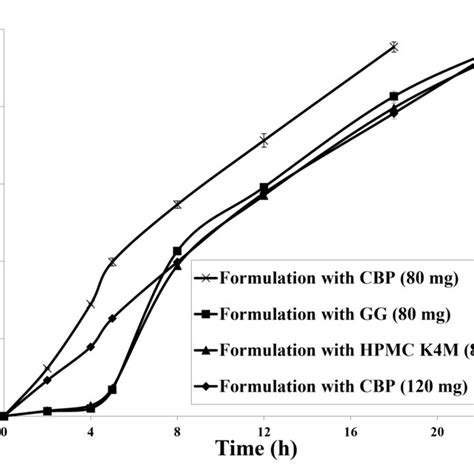 Comparison Of FLB Release Among CBP Guar Gum GG And HPMC K4M Download Scientific Diagram