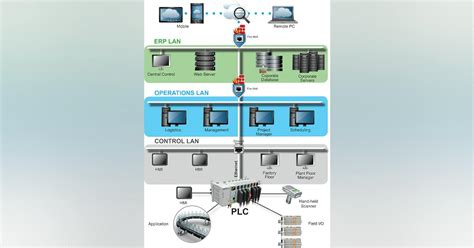 Ethernet Vs Fieldbus Control Design