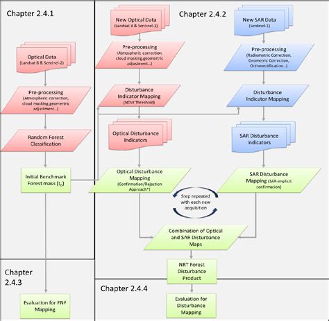 Figure 1 From Use Of Sar And Optical Time Series For Tropical Forest