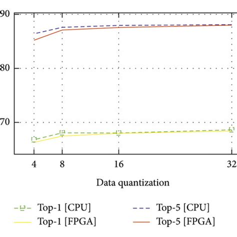 The Accuracy Comparison For VGG Model Download Scientific Diagram