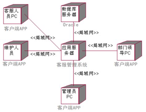 【uml期末复习】统一建模语言大纲 在什么中包含一系列操作但是不包含属性 csdn博客