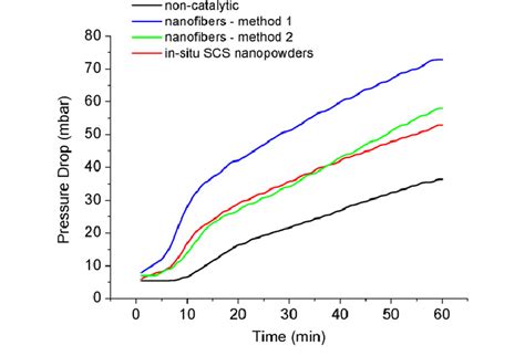 Pressure Drop Evolution Across The Dpf During The Soot Loading Phase Download Scientific