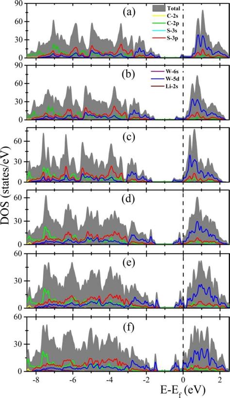 The Total And Angular Momentum Resolved Electronic Density Of States Of