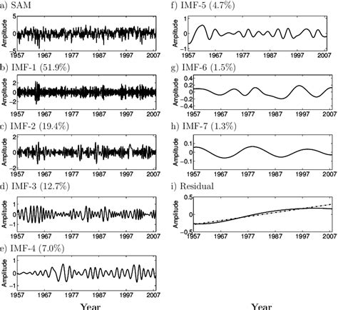 Intrinsic Mode Functions And Explained Variances Of The Empirical Mode