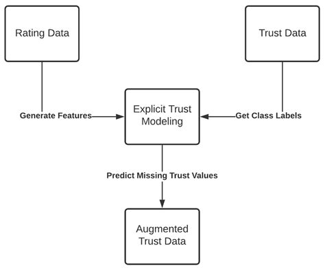 Explicit And Implicit Trust Modeling For Recommendation
