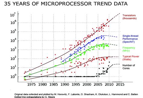 40 Years Of Microprocessor Trend Data Karl Rupp