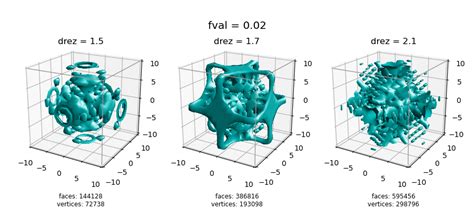 Argument Value Sensitivity — S3dlib 3d Visualization With Python