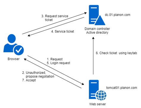 how spnego sso authentication works