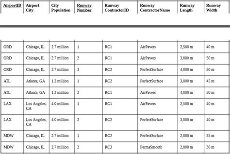 Solved E412a Depict Full Key Functional Dependencies Partial