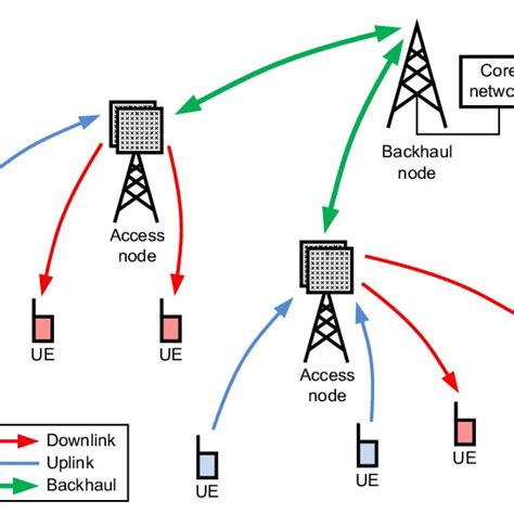 An Illustration Of The Full Duplex Access Node With Wireless Backhaul Download Scientific