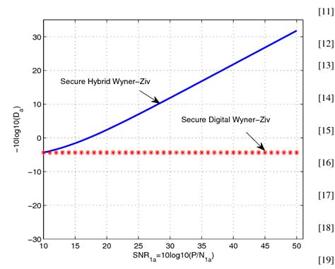 performance of the secure hybrid digital analog wyner ziv coding scheme
