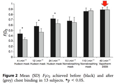 Preoxygenation And Apneic Oxygenation Using A Nasal Cannula