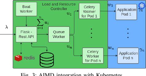 figure 3 from distributed resource autoscaling in kubernetes edge