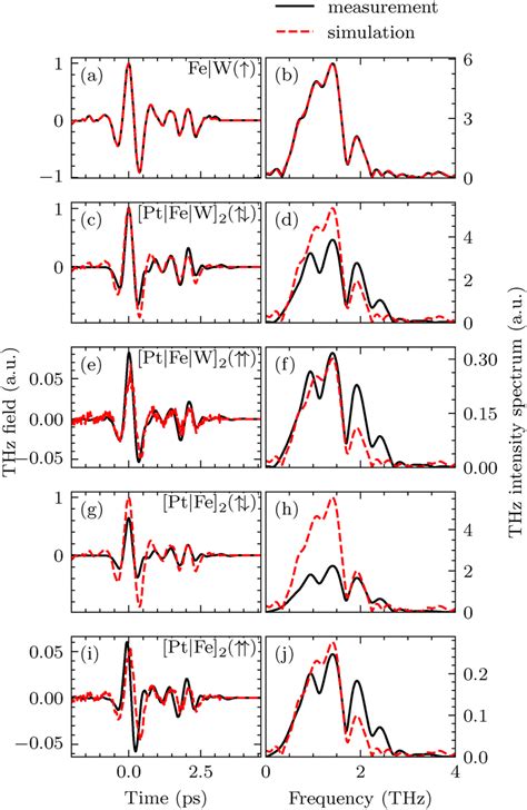comparison of the measured solid black line and calculated dashed
